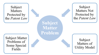 What Is the Subject Matter Problem for Patents in China?
