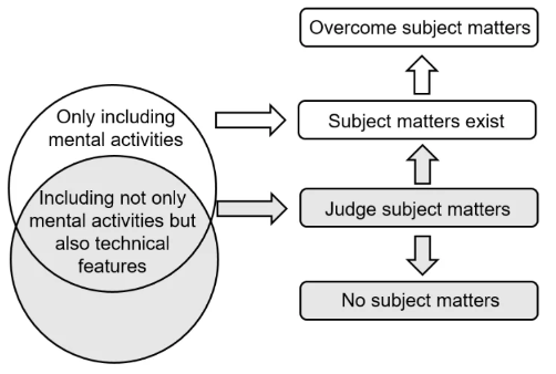 Patent Subject Matters for Patents in China in the IT Field