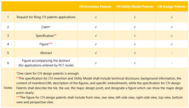 Requirements and Documents for Chinese Patent Applications