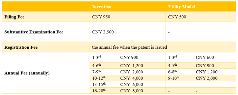 Utility Model Patents VS Invention Patents in China