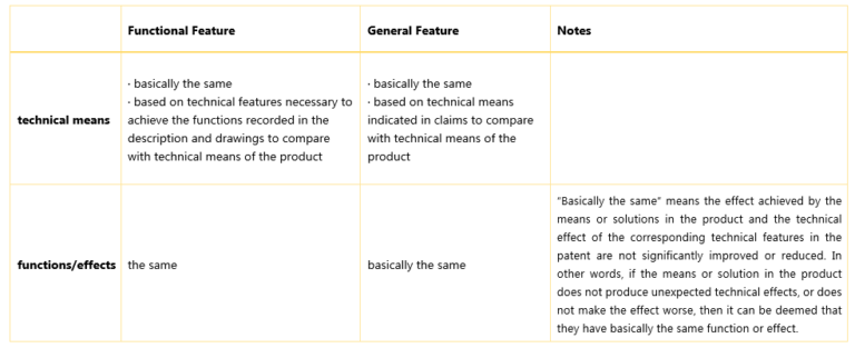 Functional Feature & General Feature of Patents in China
